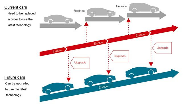 Toyota: Post-Purchase Car Evolution Accelerating Efforts to Enhance Car ...