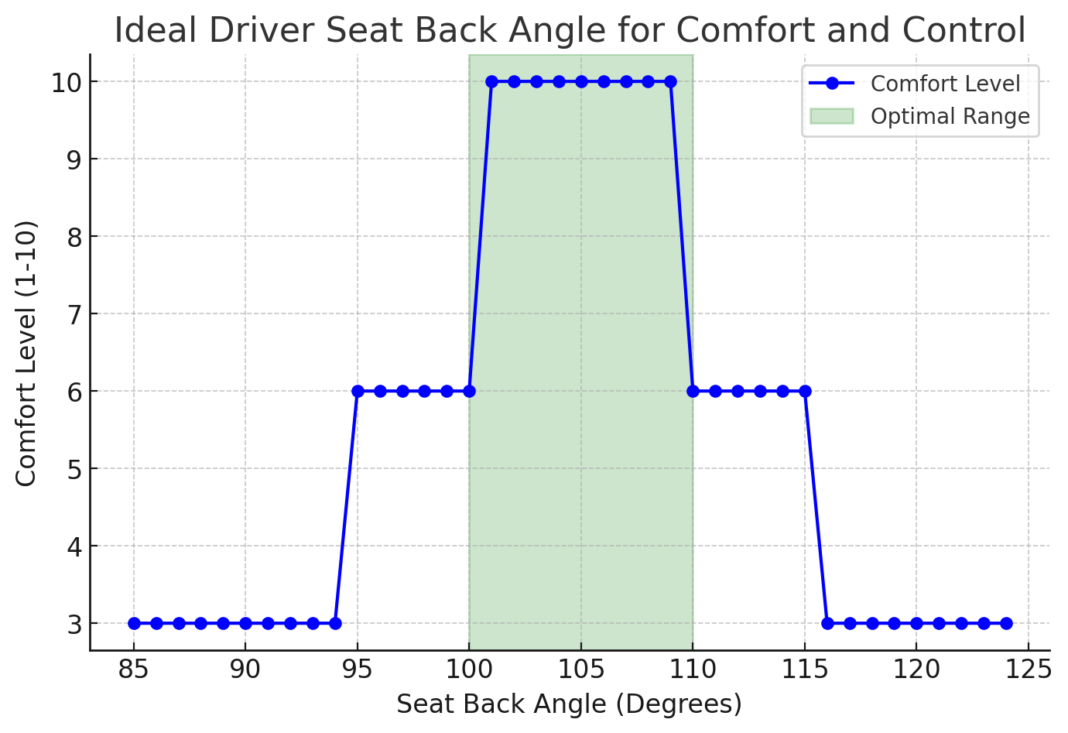 The Ultimate Guide To Ergonomic Driver Seat Adjustments - SpeedwayMedia.com