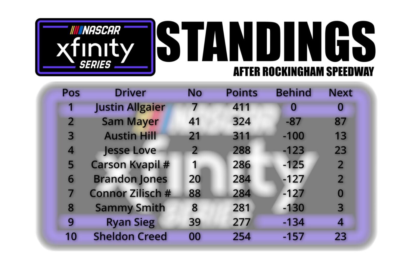 Sammy Smith wins Xfinity Series race at Rockingham after Jesse Love ...
